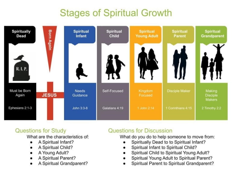 Spiritual growth stages Coach The Bible Spiritual growth stages Coach The Bible